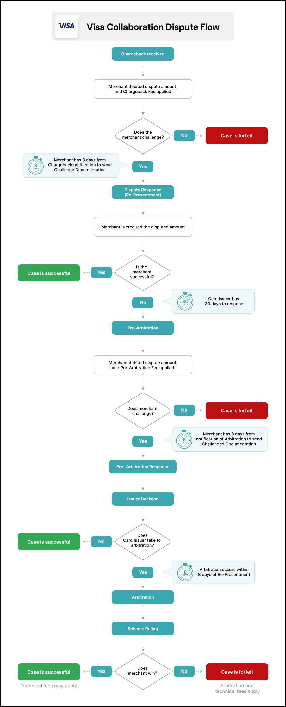 Pay by Card: Understanding the Chargeback Process – Rvvup